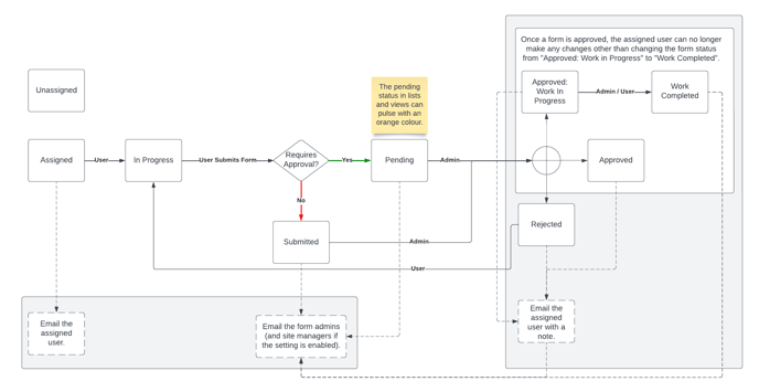 How Forms are typically used/processed within Site Connect (Flow Chart)